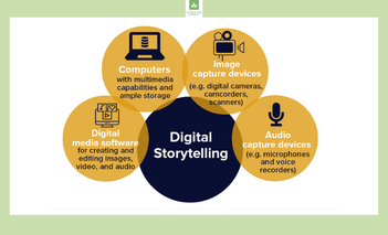 Digital Storytelling Poem