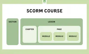 SCORM Format: A Full Guide to the eLearning Standard